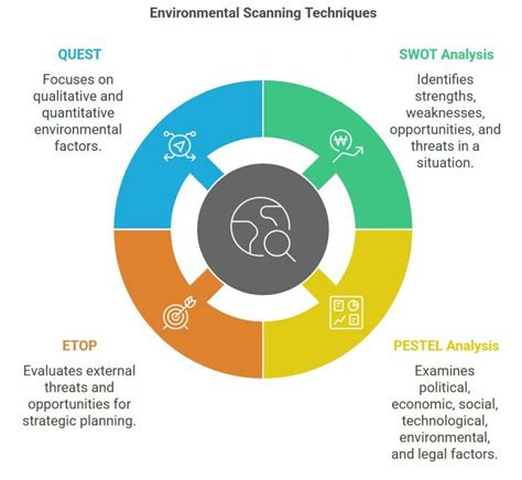 Environmental Scanning Definition Techniques And Process Shiksha Online