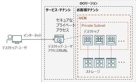 Oracle Secure Desktopsで簡単vdi環境構築 Ociチュートリアル