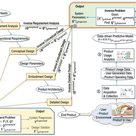 A Closed Loop Framework Of Data Informed Inverse Design Download Scientific Diagram