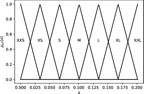 Figure 1 From A New Linguistic Fuzzy Prism Algorithm Semantic Scholar