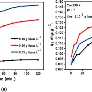 The Effect Ph A And Temperature B To The Adsorption Of Lipase