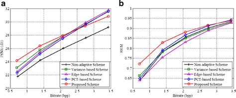 Comparison Of Average Rate Distortion Curves For The Different Adaptive Download Scientific