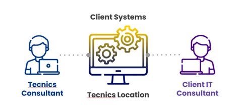 Sap Application Management Servicesams Support Sap Ams Solutions