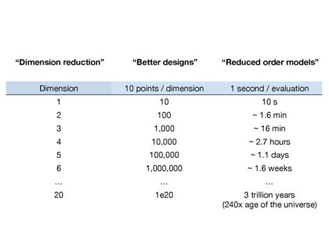 Active Subspaces Dimension Reduction For Approximation Integration