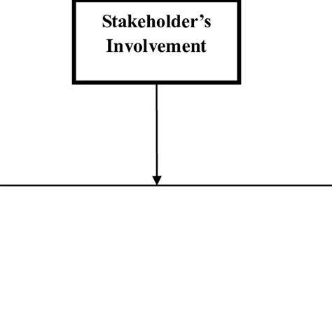 Conceptual Framework Cpec Initiatives And Food Security Moderating Download Scientific