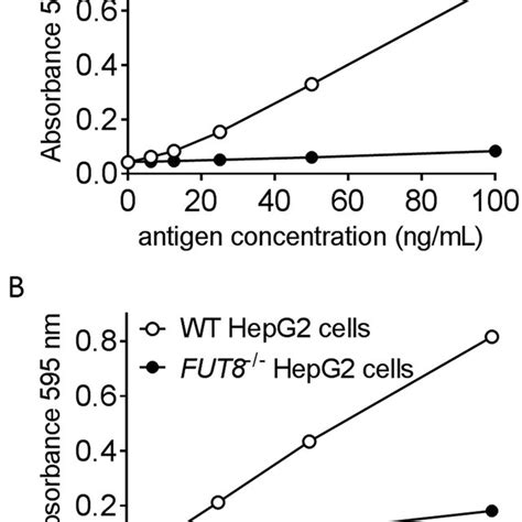 Sandwich Elisa For Measuring Fucosylated Afp A Download
