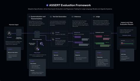 Leveraging Assert Turning Natural Language Specs Into Executable Ai