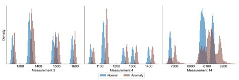 Sensors Free Full Text Anomaly Detection In Asset Degradation Process Using Variational