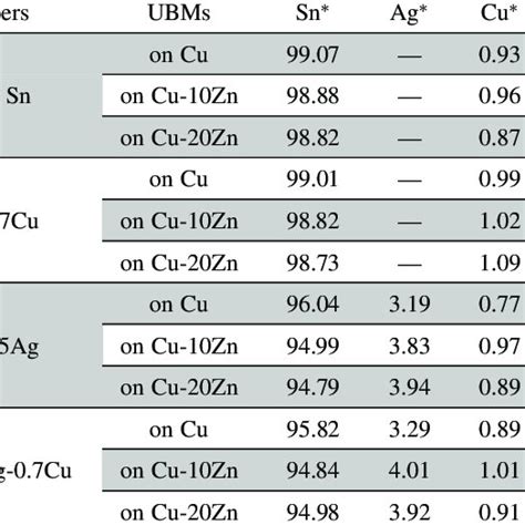 Epma Quantitative Compositional Analysis Of Four Solders Far Inside