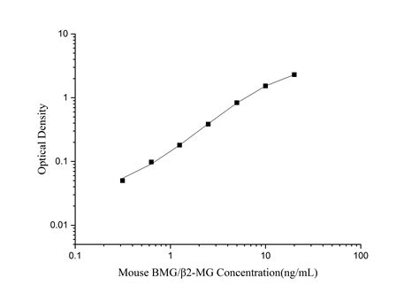 Mouse Beta 2 Microglobulin Elisa Kit Colorimetric Nbp2 78749 Novus Biologicals