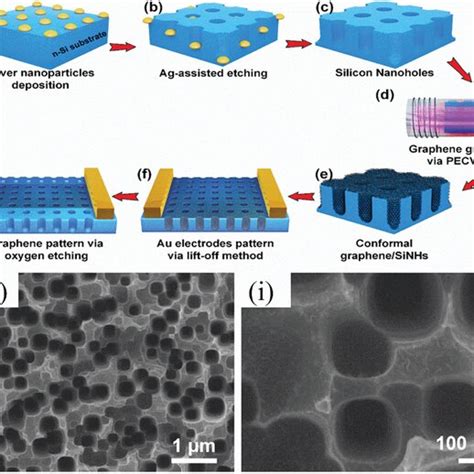 Schematic Diagram Of The Fabrication Process For The Photodetector