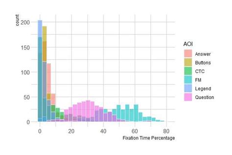 Aoi Fixation Count And Fixation Time Results Download Scientific Diagram