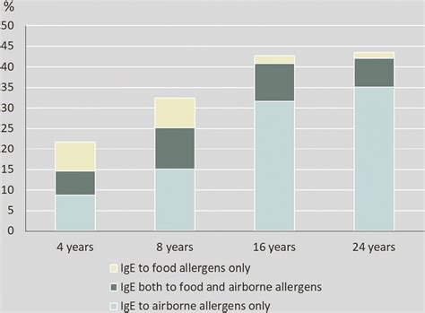 Male Sex Is Strongly Associated With Ige‐sensitization To Airborne But