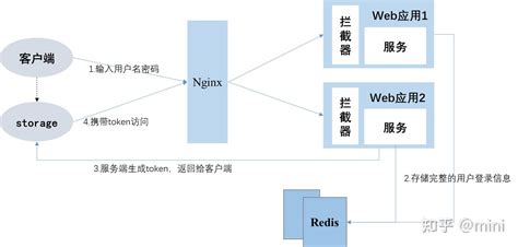 身份认证和授权演进 知乎