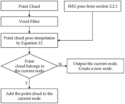 Flow Chart Of Local Registration Download Scientific Diagram