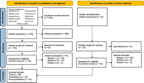 Source Data Verification Sdv Quality In Clinical Research A Scoping