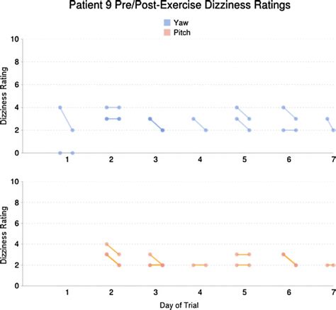 Example Display Of Dizziness Severity As A Function Of Day Of Exercise Download Scientific