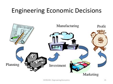 Engineering Economy Formulas