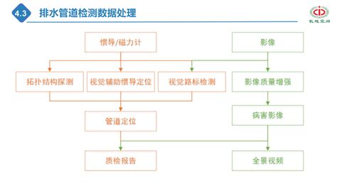 城市地下管网风险识别与检测技术应用 地下管线 Insar Csdn博客