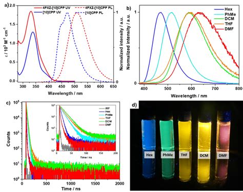 A Absorption And Normalized Emission Spectra Of 4pxzph [10]cpp And Download Scientific Diagram