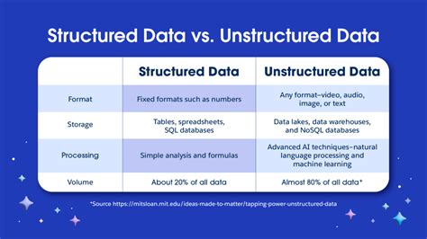 What Is Unstructured Data Salesforce