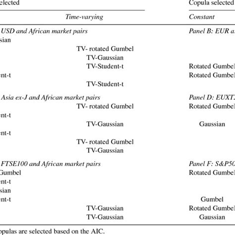 Best Fit Optimal Copula Selection − Full Sample Download Table