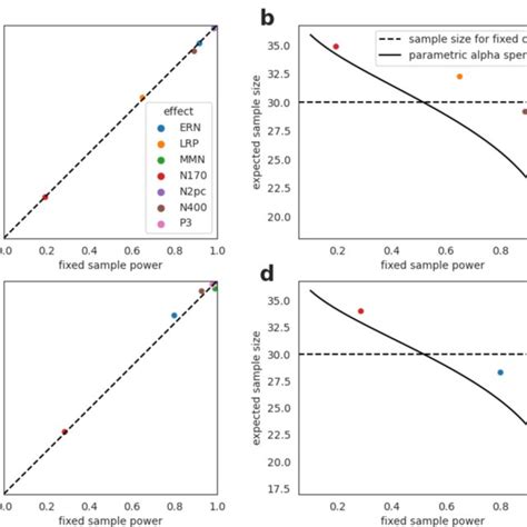 Examples Of Common Alpha Spending Functions Spending Functions All