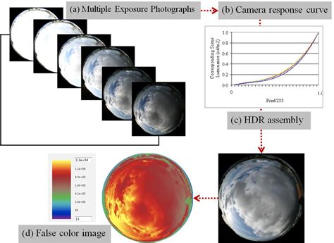 Multiple Exposure Photographs A Assembled Into An Hdr Image C Using