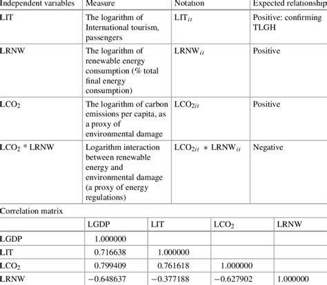 Expected Relationships Between Independent And Dependent Variables