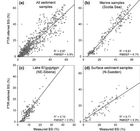 Conventionally Measured X Axis Versus Independent Ftir Inferred