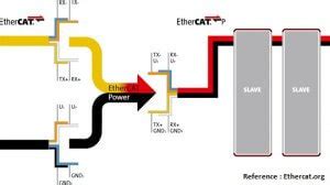 What Is Ethercat Ethercat Vs Ethernet IP Ethercat Cables The Automization