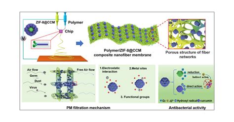 Microfluidic Spinning Of Metalorganic Framework Loaded Nanofibers Toward High Efficient