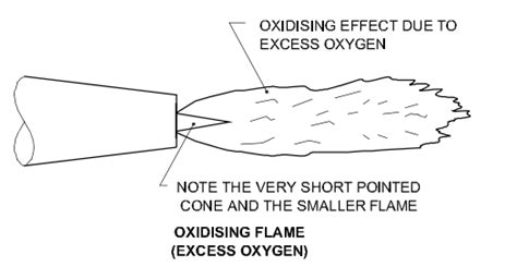 Types Of Oxy Acetylene Flames