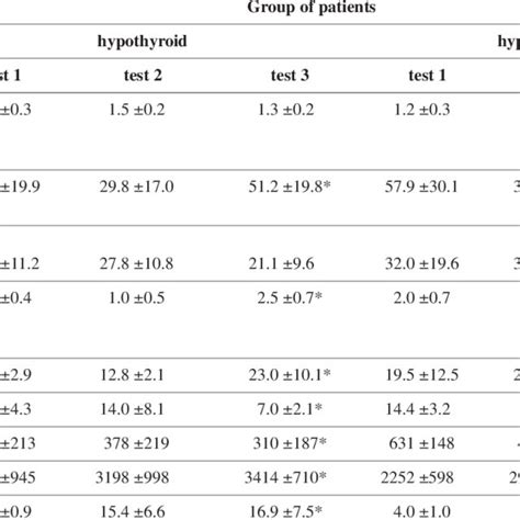 Tsh Ft3 And Ft4 In The Serum Of Hypo And Hyperthyroid Patients