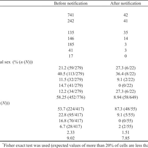 Comparison Of Unsafe Sex Characteristics Before And After Hiv Status Download Table