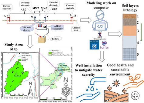 Complete Methodological Framework Download Scientific Diagram