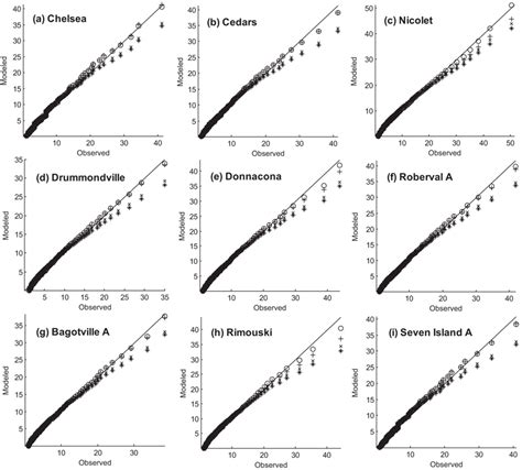 Qq Plot Of Observed And Modeled Quantiles For Gamma Distribution