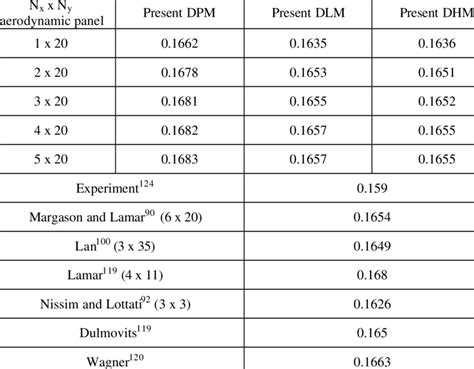 4 Lift Coefficient C L Of A Delta Wing With Ar2 And α 43