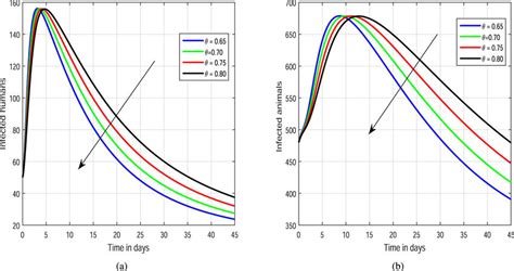 Numerical Results Showing The Dynamical Behaviour Of Infected