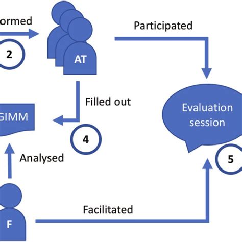 The Assessment Process In A Flow Diagram Am Assessment Manager At