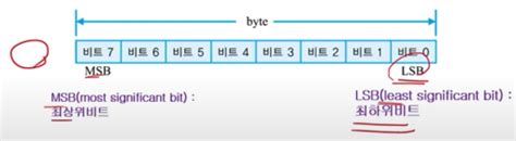 컴퓨터 시스템 중간고사 대비 보충 강의 정리