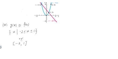 Use The Figure To Solve Each Inequality Graph Cant Copy A Gx ≥