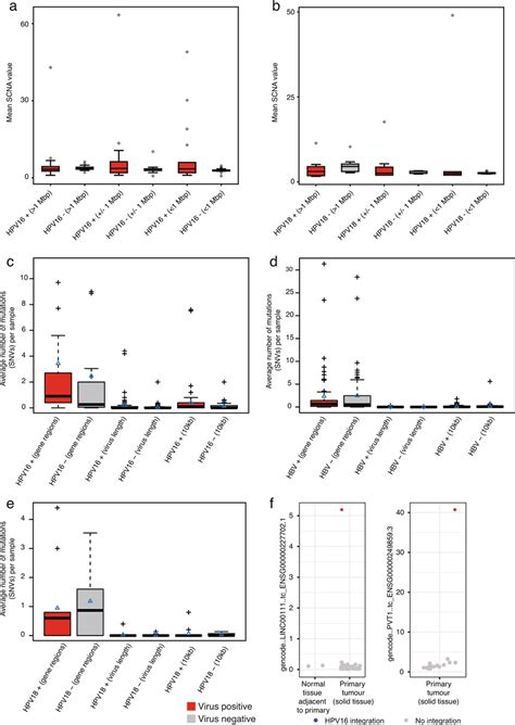 Comparison Of The Somatic Copy Number Alterations Scna And Single