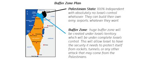 Buffer Zone Plan Buffer Zone Plan