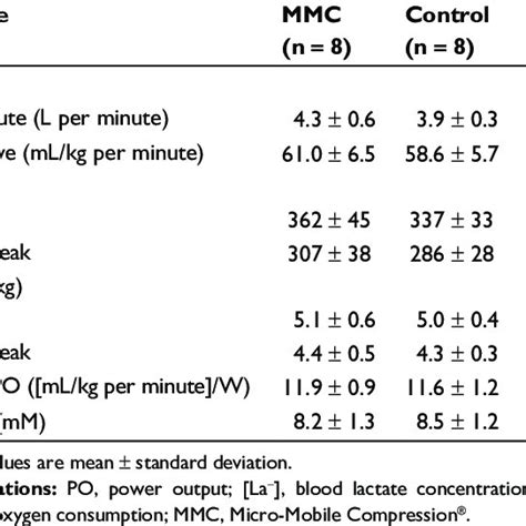 Exercise Capacity Measures From Cycle Ergometer Graded Exercise Test