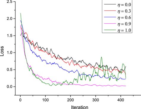 The Anti‐oscillatory Stochastic Gradient Descent Method With Five Download Scientific Diagram