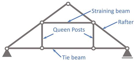 Straining Beam Queen Post The Best Picture Of Beam