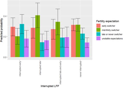Patterns Of Fertility Expectations By The Interrupted Labour Force Download Scientific Diagram