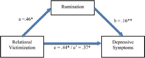 Color Online Mediation Of The Association Between Relational Download Scientific Diagram
