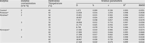 Kinetic Parameters Of The Weibull Models For Dh Download Scientific Diagram